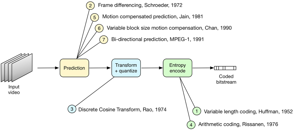 h264 compression algorithm explained